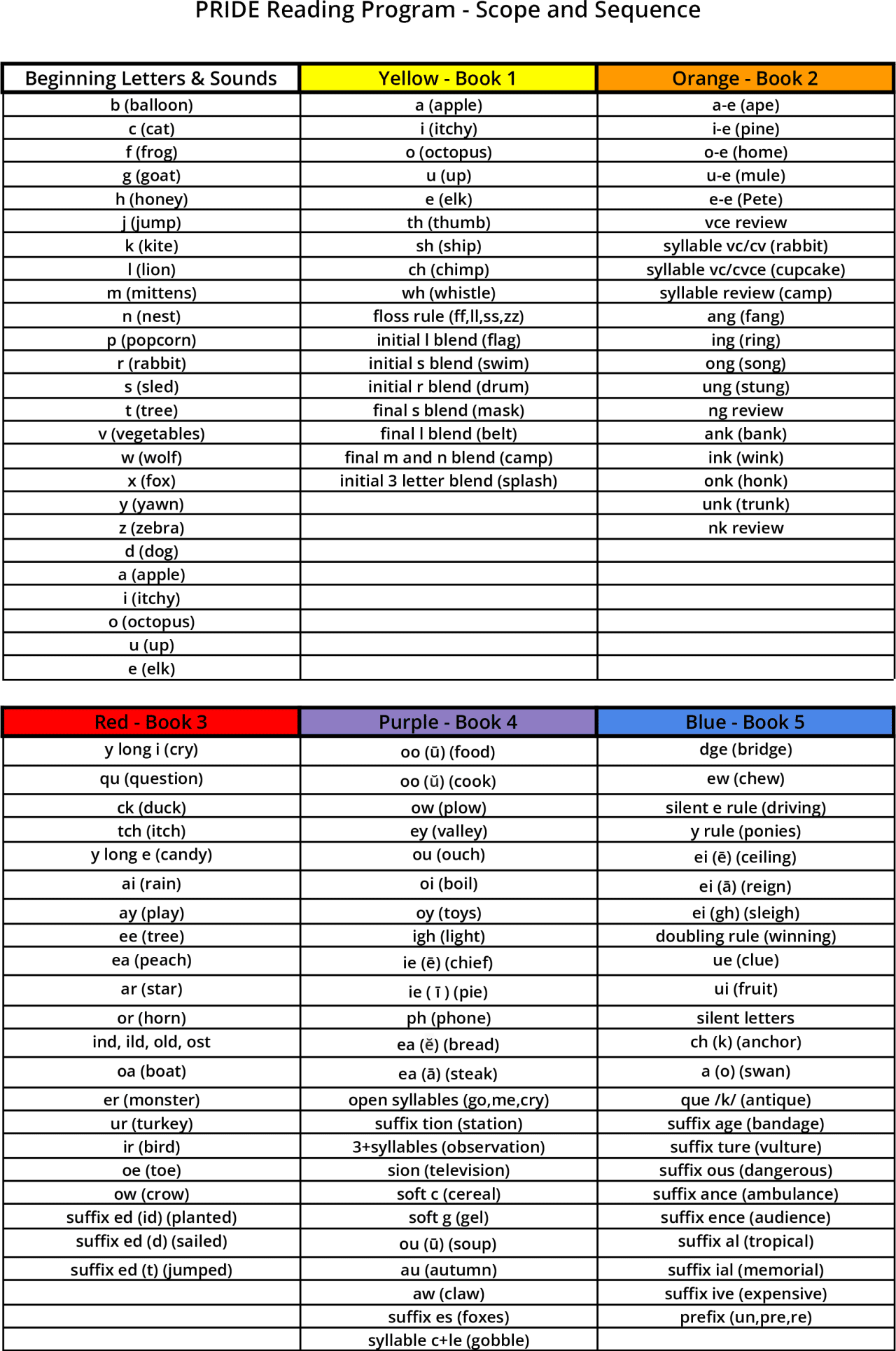 Literacy Scope & Sequence Overview | PRIDE Reading Program