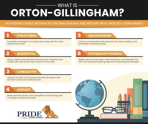 The Orton-Gillingham Approach for Dyslexia | A Simple Guide